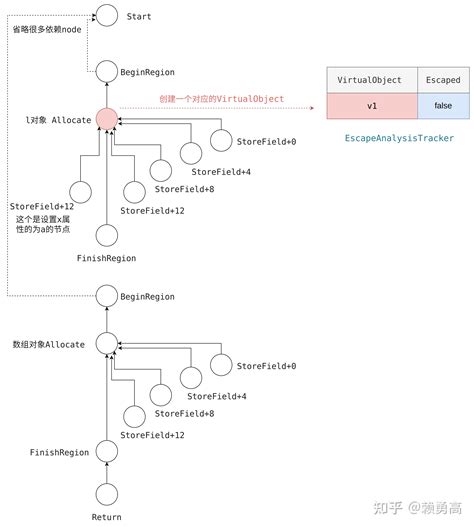 V8 Turbofan Escapeanalysisphase算法 知乎