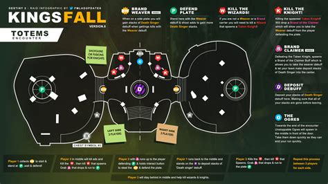 Kings Fall Encounter 1 Infographic Guide Rdestinythegame