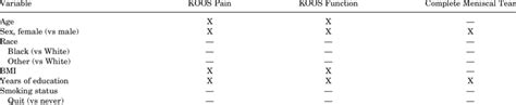 Summary Of Significant Variables In Multivariate Analysis A Download