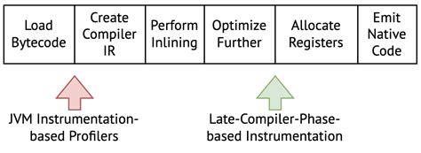 Instrumentation Based Profiling On Jvms Is Broken · Stefan Marrde