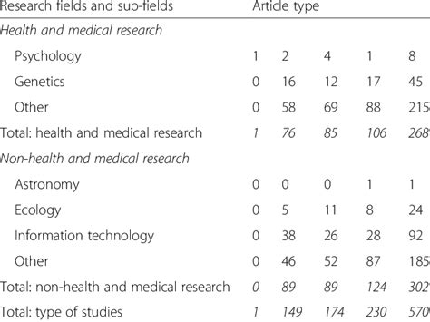 Categorisation Of All Screened Articles Into Sub Fields And Article
