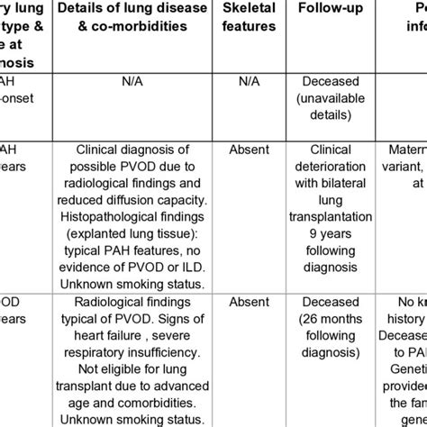 Clinical Features Of Individuals Heterozygous For Tbx4 Gain Of Function