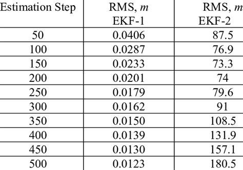 Estimated Rms Errors In Position σ D 01 Km Download Table