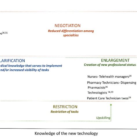 Model Outlining The Four Types Of Role Reconfiguration Download