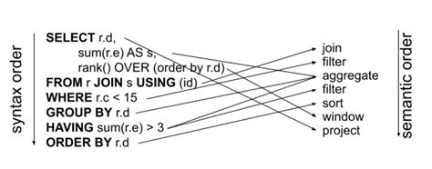 Intelligible Advanced Sql Queries With Pipe Syntax By Val Deleplace