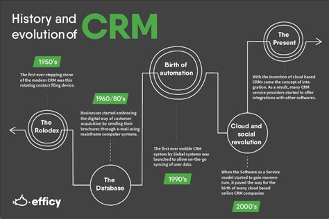 Alёna K On Linkedin Crmmarketing Customerjourney Crm