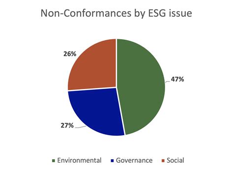 Dandr Insights Latest Asi Non Conformance Data Data And Research