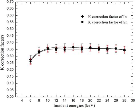 K Correction Factors Of In And Sn L Shell X Ray Productions Cross