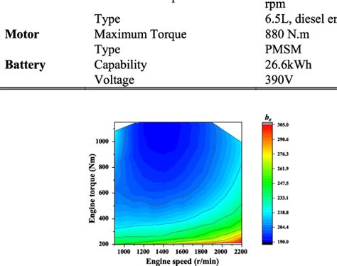 Figure From A Predictive PMP Strategy For Plug In Hybrid Electric Buses Considering Motor