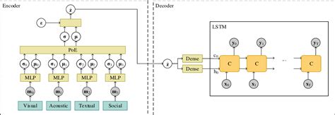 Figure 1 From A Multimodal Variational Encoder Decoder Framework For