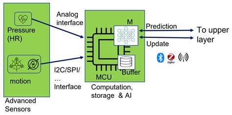 sensors free full text leveraging iot aware technologies and ai techniques for real time