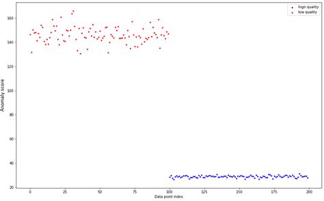 Anomaly Scores Of Non Anomalous Blue And Anomalous Red Segments
