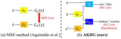 森島研究室 Adversarial Knowledge Distillation For A Compact Generator 森島研究室