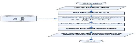 7 Show The Flowchart Of K Nn Classifier Procedure Figure 6