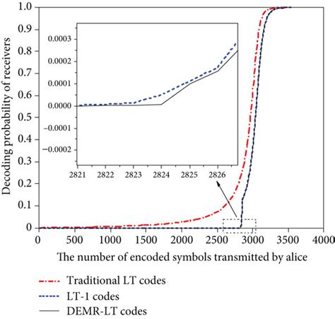 The Relationship Between The Decoding Probability Of Receiving Nodes