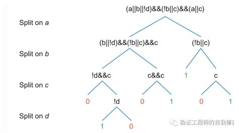 Formal学习笔记之算法基础 极术社区 连接开发者与智能计算生态