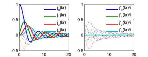 Spherical Bessel And Hankel Functions — Iaem Internet Archiv Für