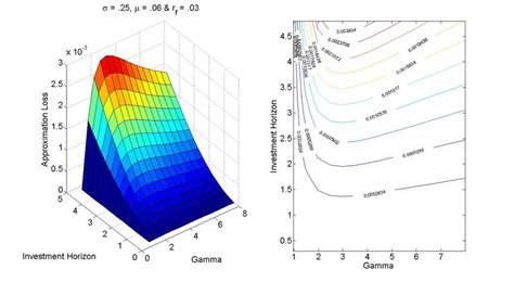 Left The Surface Shows The Approximation Loss For γ ∈ [0 98 8] φ θ