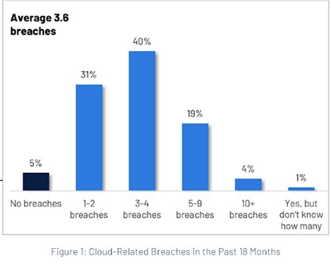 At Nearly 1 Billion Global Impact The Best Cloud Security Couldnt