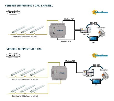 Intesis DALI Modbus Gateway INMBSDAL Duranmatic Industrial Webshop