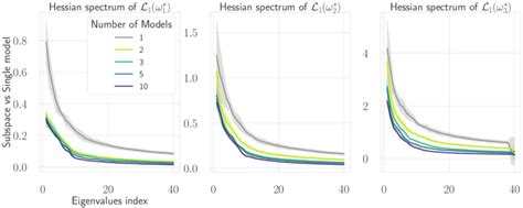 Hessian Spectrum On Rotated Mnist Throughout The Training Subspace Download Scientific Diagram