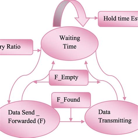 Adaptive Timer For UWASN Download Scientific Diagram