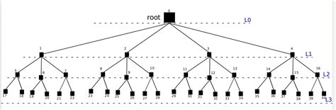 graph theory max number of nodes in non binary tree in summation form