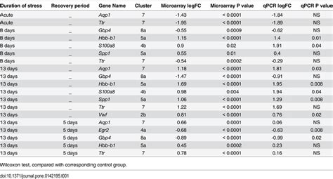 quantitative qpcr validation of microarray data download table