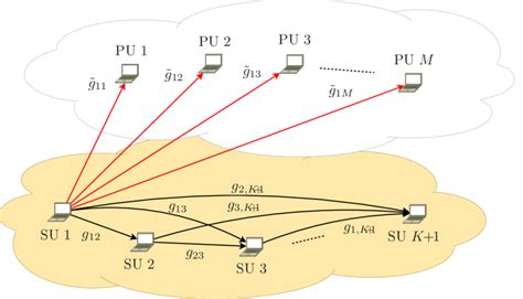 1 multi hop cognitive radio network download scientific diagram
