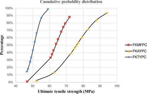 cumulative frequency distribution chart download scientific diagram