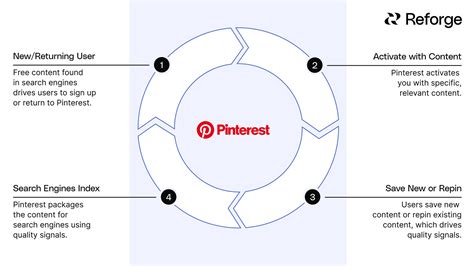 Growth Loops Transcending Aarrr Frameworks — Reforge