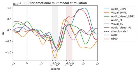 Sensors Free Full Text Influence Of Multimodal Emotional Stimulations On Brain Activity An