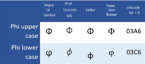Type Phi uppercase Φ or lower φ in Word and Office Office Watch