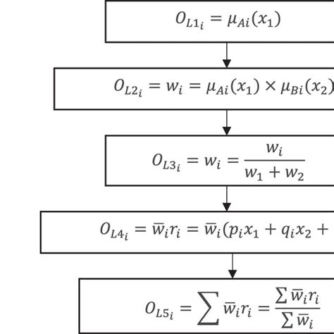 adaptive neuro fuzzy interface system structure download scientific