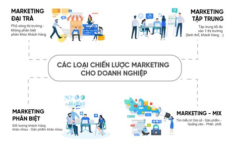 Các loại chiến lược marketing cho doanh nghiệp