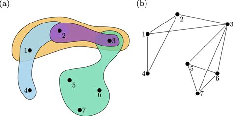 Graphs And Hypergraphs Example Of A Hypergraph A And Its Projection