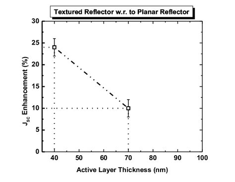 Variation In Short Circuit Current Density Jsc Enhancement With