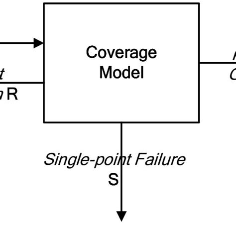 A General Fault Coverage Model Download Scientific Diagram