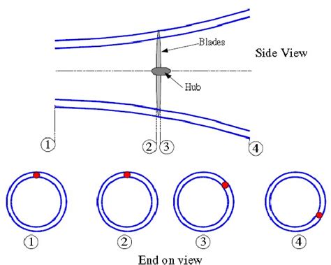 figure 2 from inclusion of a simple dynamic inflow model in the blade