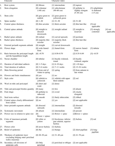 characters and character states for the cladistic analysis of