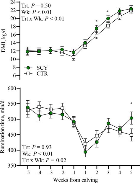 Effect Of Supplementing Live Saccharomyces Cerevisiae Yeast On Performance Rumen Function And