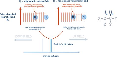 Nmr Spectroscopy Splitting Patterns At Angel Singleton Blog