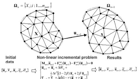 Incremental Non Linear Problem At Time Step Download Scientific