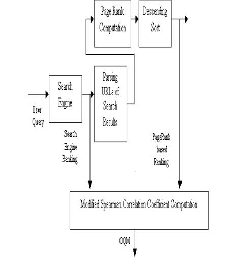 Objective Search Quality Evaluation Download Scientific Diagram