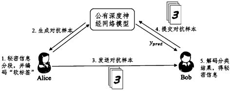 Covert Communication Method Based On Constructive Adversarial Sample