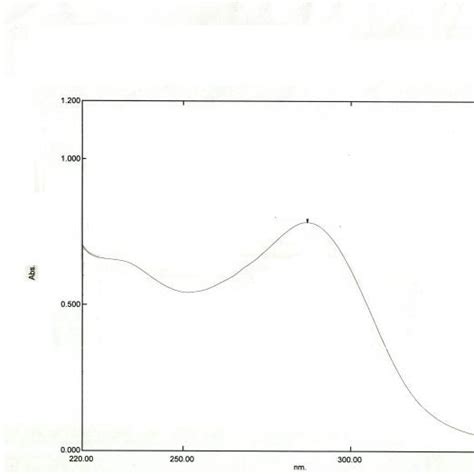 Calibration Curve Of Cefixime Trihydrate Download Scientific Diagram