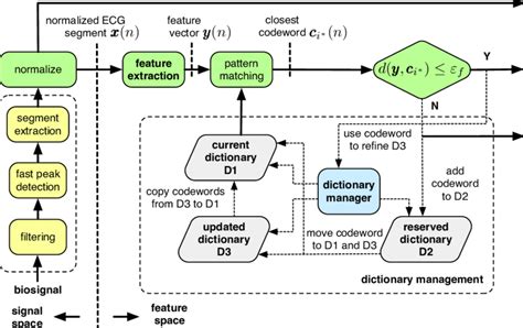 flow diagram of the surf compression algorithm the dictionaries are