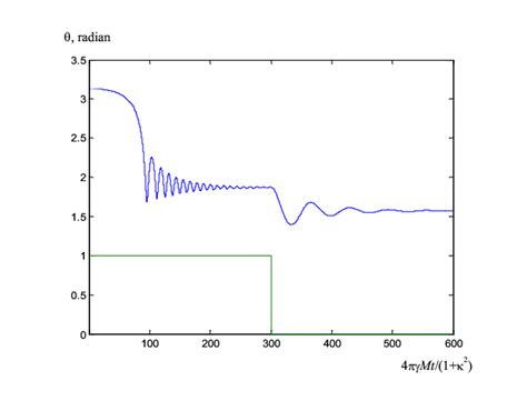 Switching Dynamics Of The Antiparallel Configuration To Perpendicular