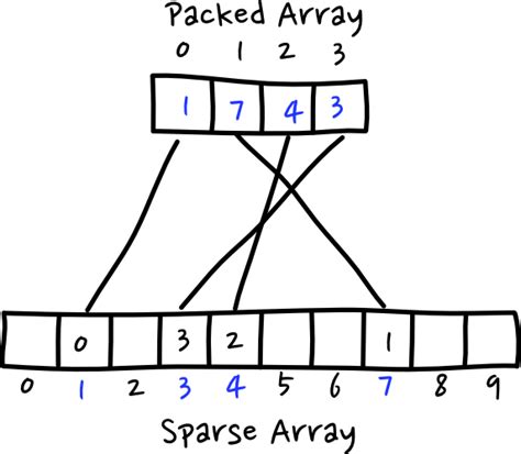 How to make a simple entity-component-system in C++