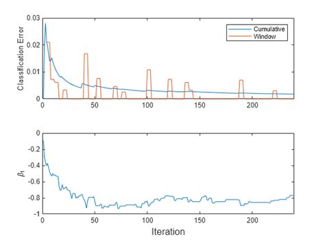 Fit Train Linear Model For Incremental Learning Matlab